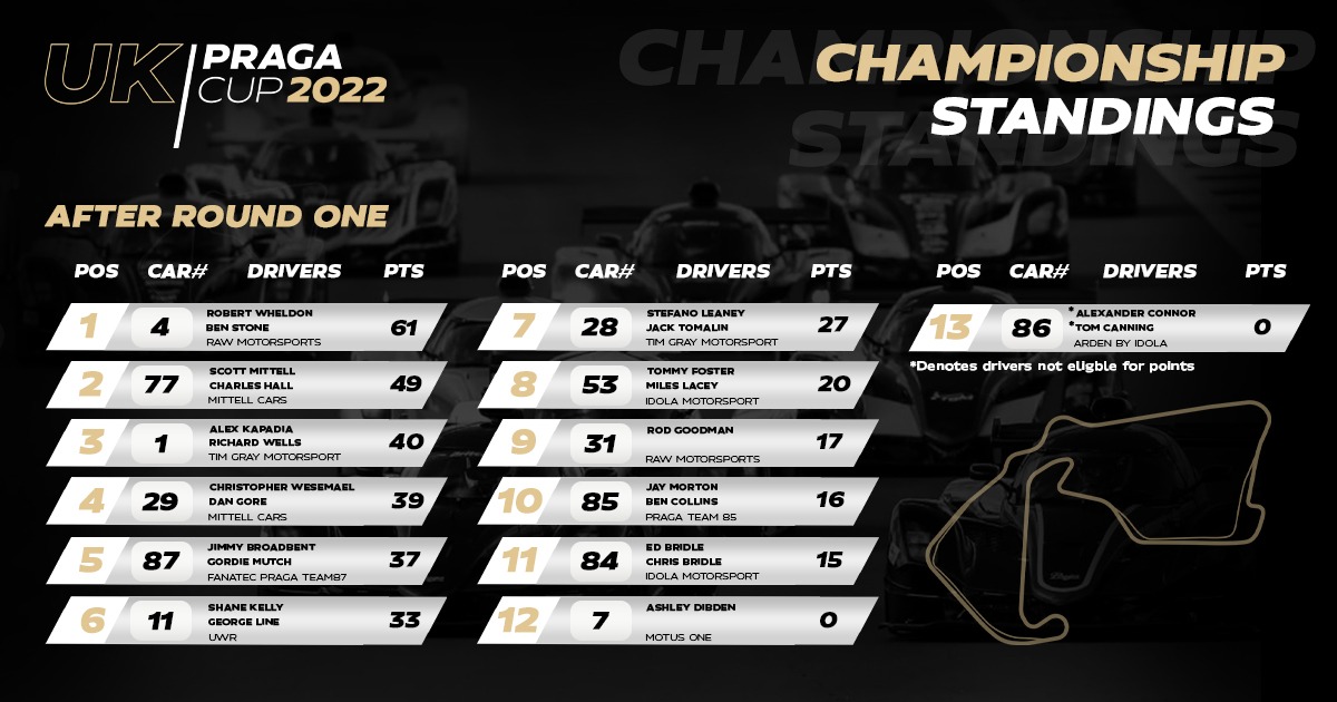 Round One of inaugural Praga Cup UK sees new customer teams and drivers ...